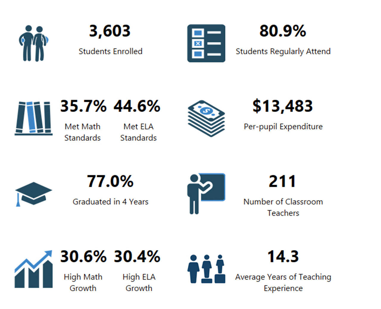 OSPI makes school district data easier to access | The Daily World