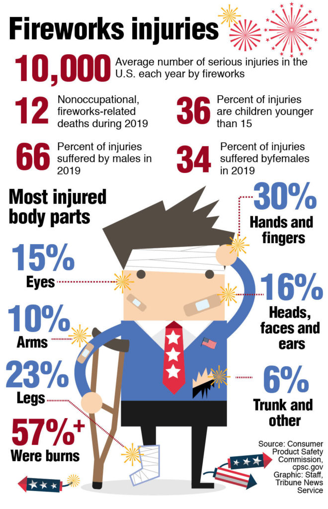 Fireworks injuries hit 20-year high during pandemic | The Daily World
